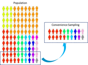 Convenience sampling - Research Methodology