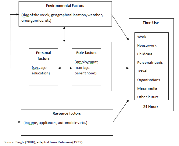 The Importance of Time Management - Research Methodology