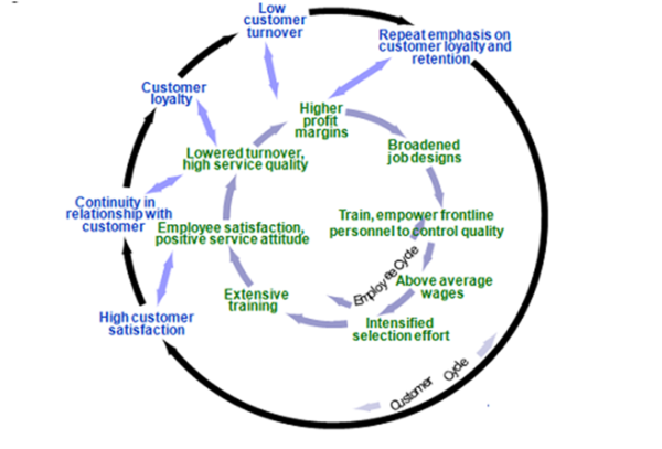 Cycle of Failure and Cycle of Success and their Implications on Service ...
