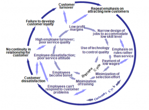 Cycle of Failure and Cycle of Success and their Implications on Service ...