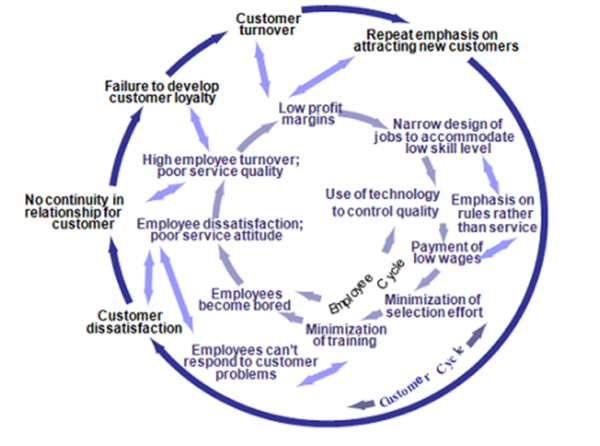 Cycle of Failure and Cycle of Success and their Implications on Service ...