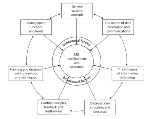 Management Information System