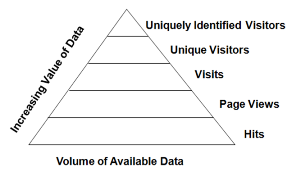 Pyramid Model of Web Analytics Data - Research-Methodology
