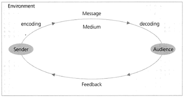 Model of Interpersonal Communication - Research-Methodology