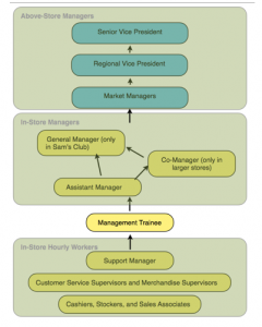 Walmart Leadership and Walmart Organizational Structure - Research ...