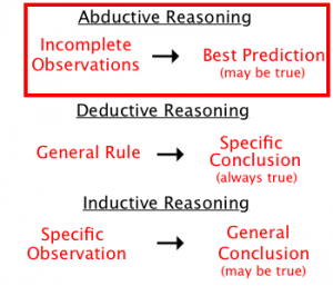 Abductive reasoning (abductive approach) - Research-Methodology