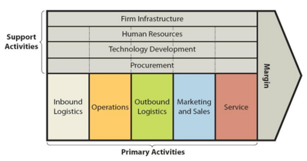 Microsoft Value Chain Analysis - Research-Methodology