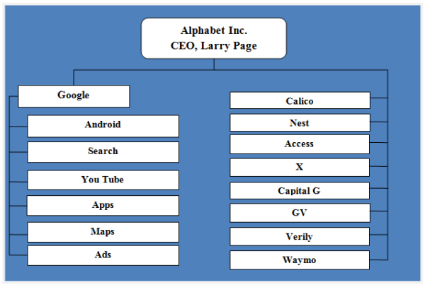 Alphabet Inc. Organizational Structure: divisional and flat - Research ...