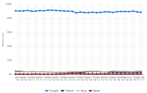 Google Porter’s Five Forces Analysis - Research-Methodology