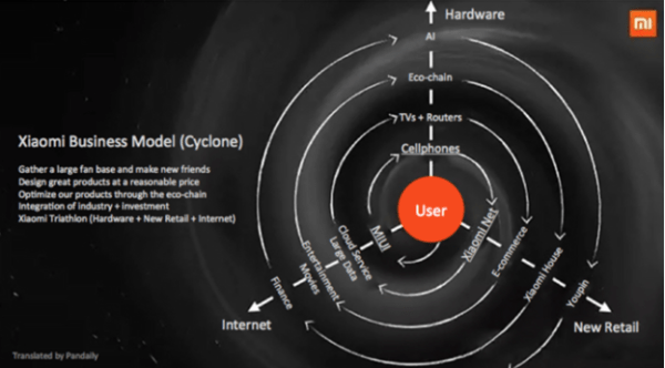 Xiaomi Business Strategy: competitive costs and large ecosysem ...