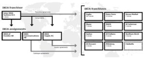 IKEA Organizational Structure - overview - Research-Methodology