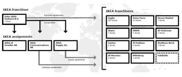 IKEA Organizational Structure - overview - Research-Methodology