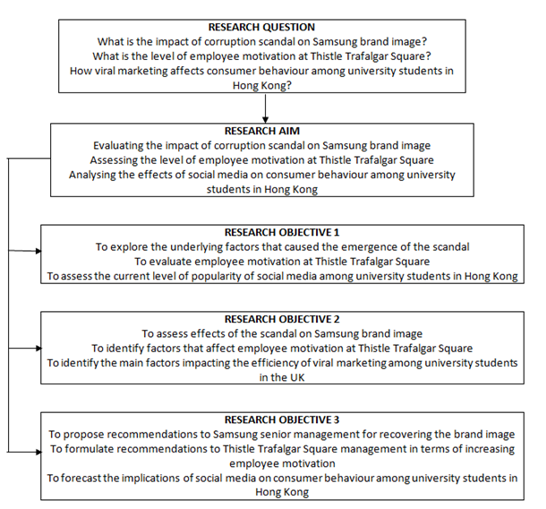 Formulating Research Aims And Objectives Research Methodology
