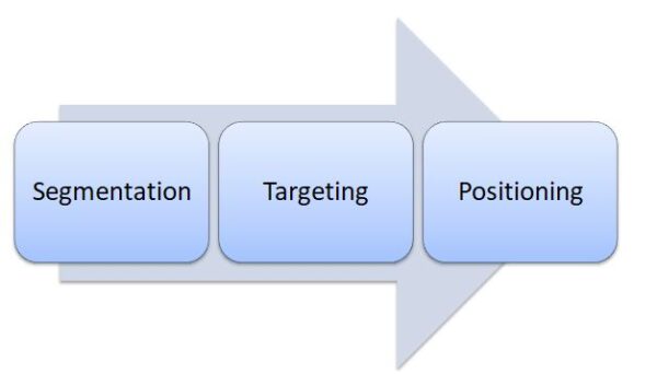 Segmentation, Targeting & Positioning (STP) - Research-Methodology