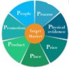 7Ps of Marketing - Research-Methodology